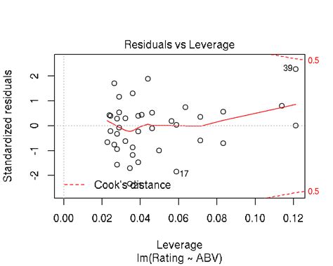 Linear Regression In Real Life Dataquest