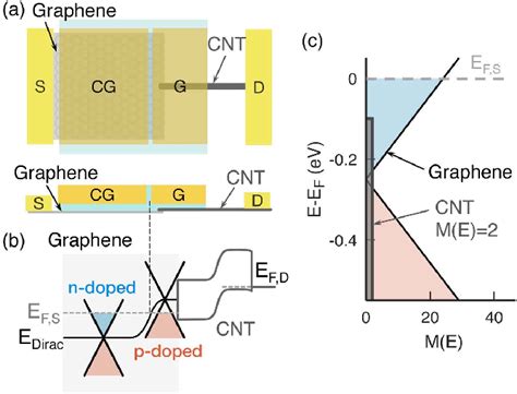 Figure 1 From Explaining Steep Slope Switching In Carbon Nanotube Dirac
