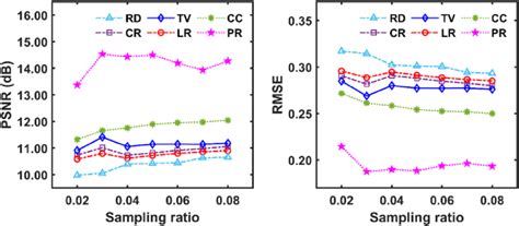 Psnr And Rmse Comparisons The Psnr And Rmse Correspond To The Methods