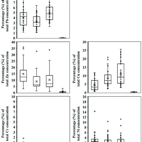Box And Whisker Plots Showing The Fractionation Of Heavy Metals Via