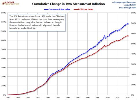 Cpi And Pce Two Measures Of Inflation And Fed Policy Dshort