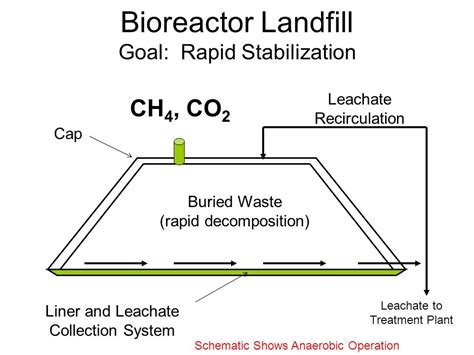 Biodegradation In Municipal Solid Waste Landfills