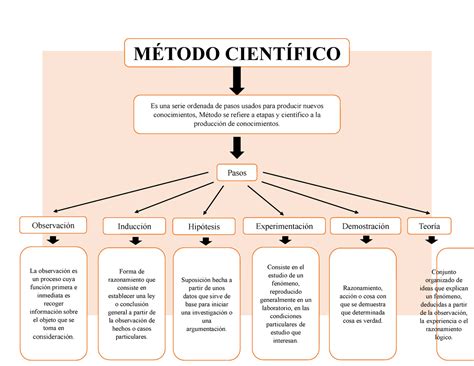 Mapa Conceptual Del Metodo Cientifico 2 MÉtodo CientÍfico Pasos Es