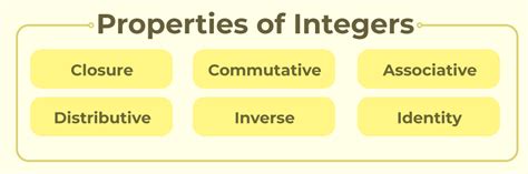 Properties of Integers | Integers Worksheet & Solved Examples | GeeksforGeeks