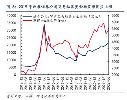 2019年以来证券公司交易结算资金与股市同步上涨 2023年04月 行业研究数据 小牛行研