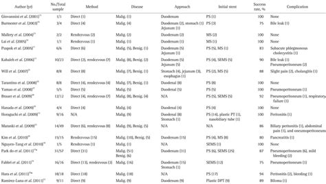 Published Data On Endoscopic Ultrasound Guided Biliary Drainage Using