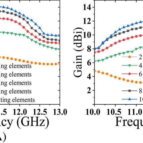 Relationship Between The Gain Of An 8‐element Linear Hmsiw Lwa Subarray