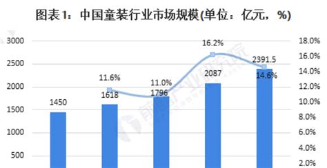 2021年中国童装行业市场现状与竞争格局分析 童装市场规模将继续扩大腾讯新闻