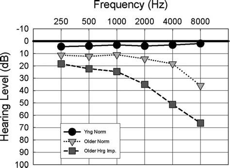 Mean Pure Tone Thresholds In Db Hl Re Ansi 2010 Of The Three Download Scientific Diagram