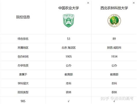 农学生直接纠结了：是选农林类大学巨无霸，还是985农学院？ 知乎