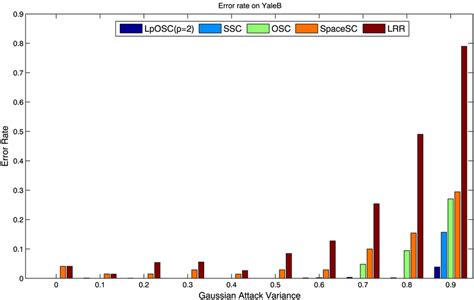 Error Rates Under Different Gaussian Attacks On Yale B Dataset