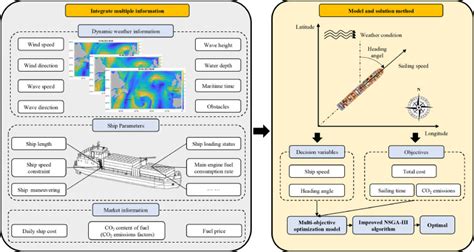 Multi Objective Ship Weather Routing Method Based On The Improved Nsga Iii Algorithm Bohrium