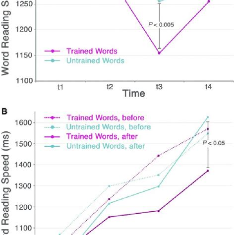 the effect of reading training on word reading speed a average word