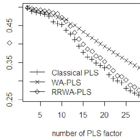 The Rmsecv And Rmsep Of The Classical Plsr On The Simulated Data With Download Scientific