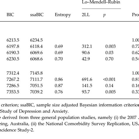 Parameters Of Fit Of Latent Class Analysis Download Table