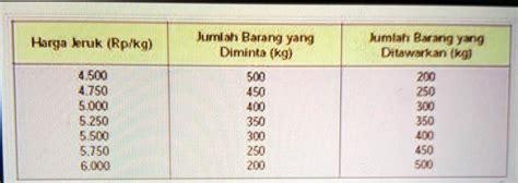 SOLVED Perhatikan Tabel Gambar Yang Di Share Buatlah A Kurva Permintaanb Kurva Penawaranc Kurva