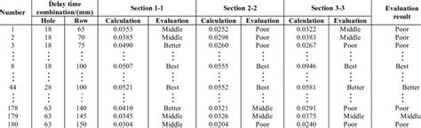 Simulation Results Of Different Delay Time Combinations Download Scientific Diagram