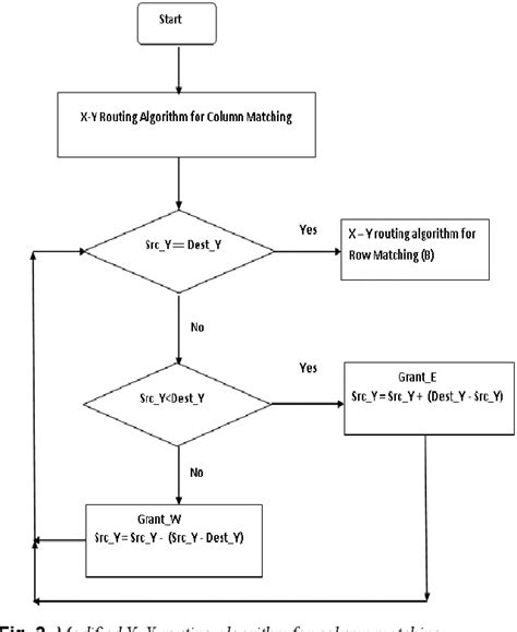 Figure 1 From Modified X Y Routing For Mesh Topology Based Noc Router