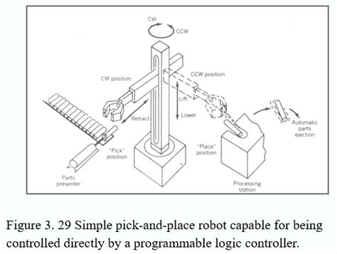 Plc Sequence Control Of A