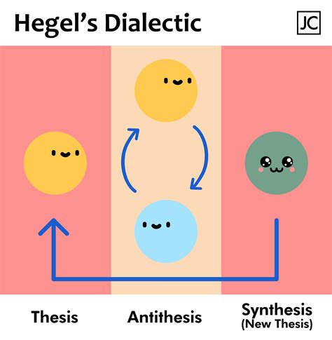 The Hegelian Dialectic Tiklovintage