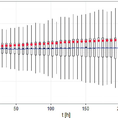 Distribution Of Wind Speed Errors In Individual Forecast Time Steps For