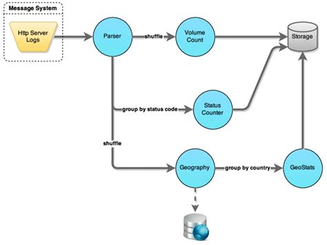 4 data flow of the log processing application download scientific