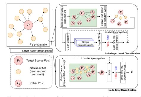 Figure From Fake News Detection Through Graph Based Neural Networks A Survey Semantic Scholar