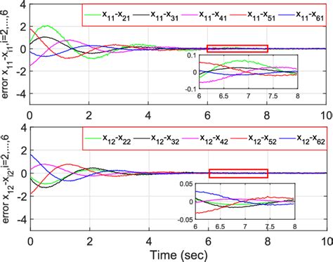 Figure 1 From Distributed Adaptive Event Triggered Fault Tolerant Synchronization For Multiagent