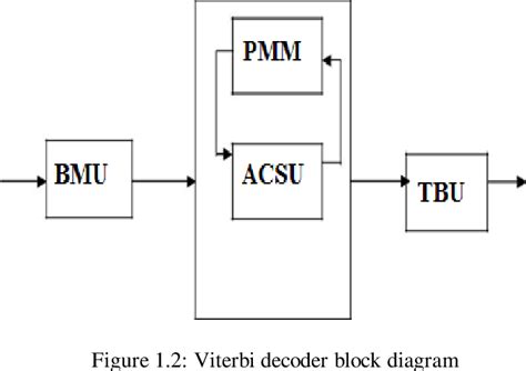 Figure 12 From Implementation Of Forward Error Correction Technique Using Convolutional