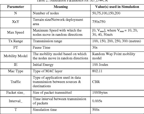 Table 1 From Design And Analysis Of Sddwca A Mobility Based Clustering Of Homogeneous Manets