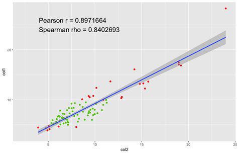 R Ggplot2 Color For X And Y By Value Stack Overflow