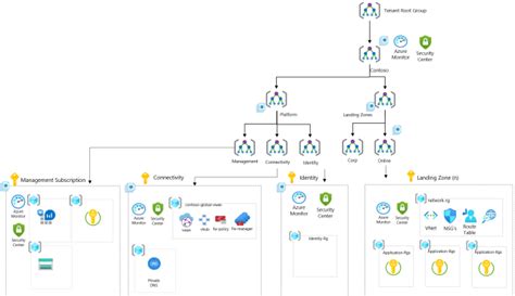 Migrating Azure Caf Landing Zones To Terraform 0 13 Arnaud Lheureux