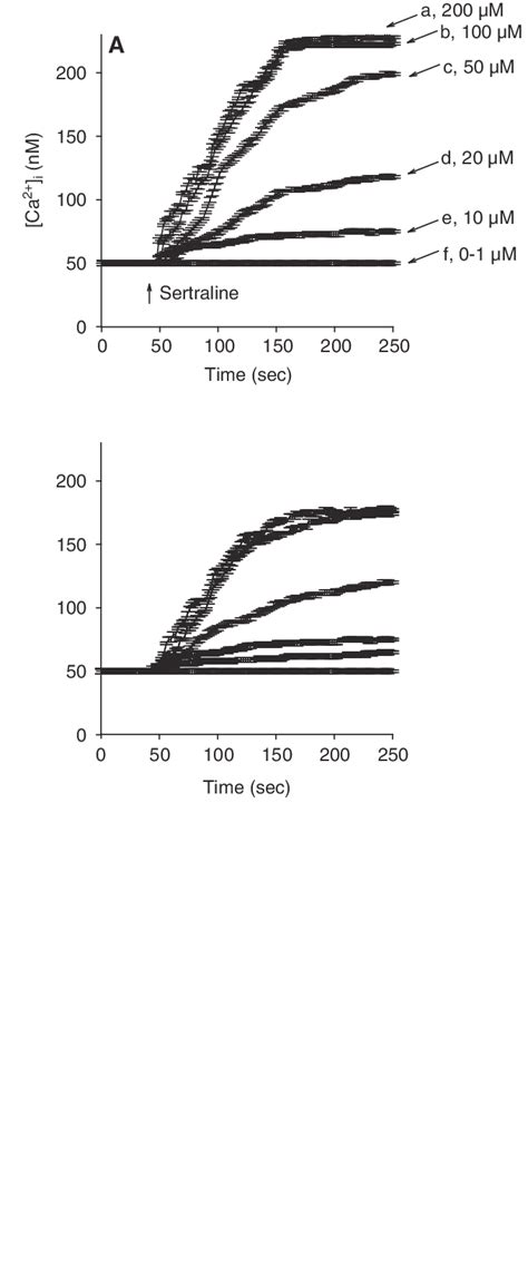 Effect Of Sertraline On [ca 2 ] I In Fura 2 Loaded Cells A Download Scientific Diagram