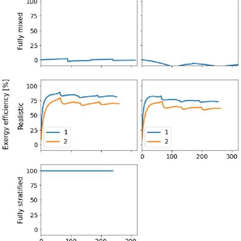 Exergy Efficiency For The Investigated Storages Download Scientific