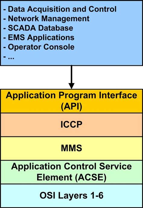 Iccp Mapping Onto The Osi Stack Download Scientific Diagram