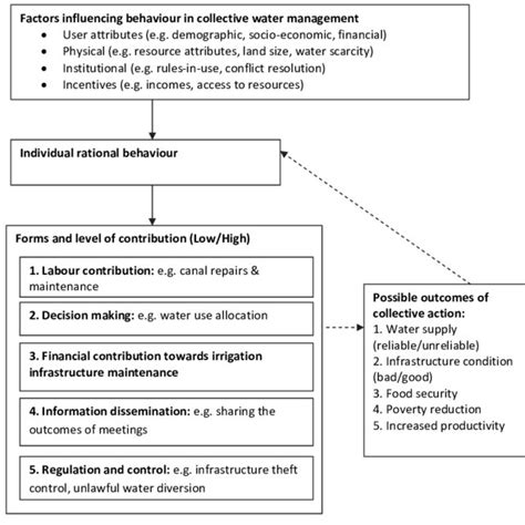 Framework For Analysing Collective Irrigation Water Management Source