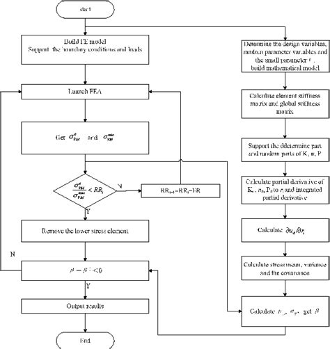 Figure 1 From The Reliability Based Topology Optimization Design By Stochastic Perturbation