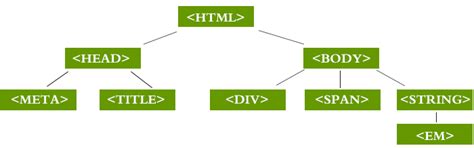 Javascript 渲染树