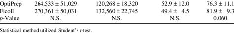 Purification Outcome By Optiprep Or Ficoll Based Density Gradient Download Table