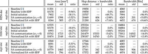 area and network performance comparison of mapping to a 2d mesh noc