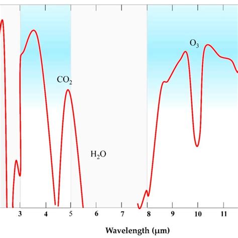 Atmospheric Transmittance In The Thermal Region With Typical Absorption