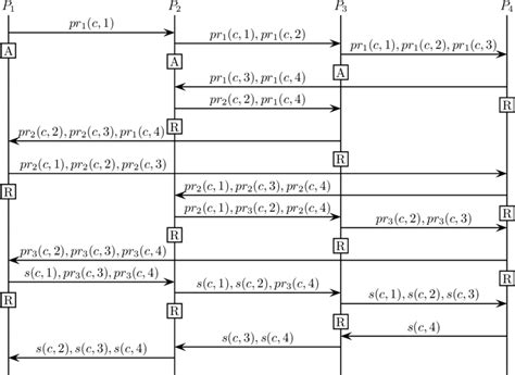 A 4 Party Mrt Protocol For Sequence 123 42314234 123432 Download