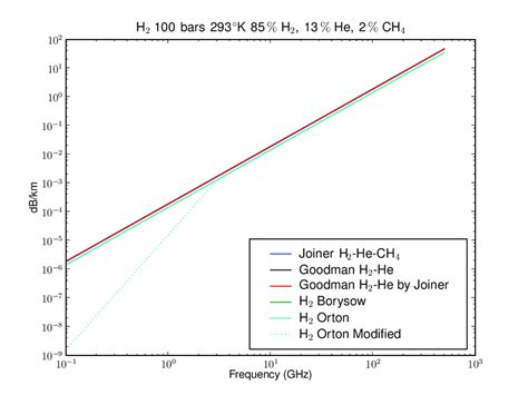 Figure A1 H 2 Collisionally Induced Absorption Using A Variety Of