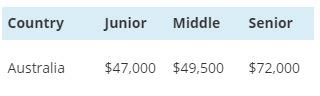 Discussion Programmers Salary In Australia Tuan Nguyen S Blog