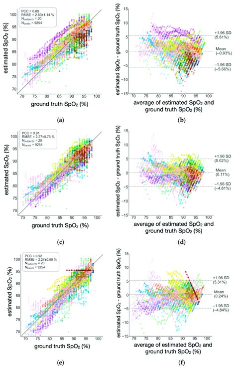 estimation performance of the wearable patch biosensor the