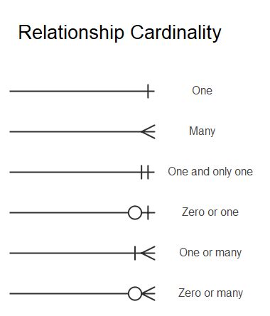 Er Diagram Cardinality