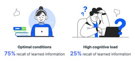 reducing the cognitive load with e learning tools