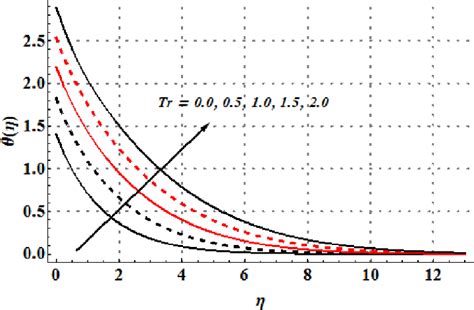 Temperature Distribution θη Vs η Corresponding To Different Values Of