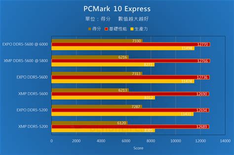 原生顆粒結合 Expo、xmp 30 功能，crucial Ddr5 5600 Udimm 實測