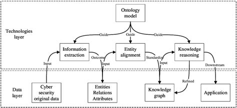 The Construction Framework Of The Cybersecurity Knowledge Graph